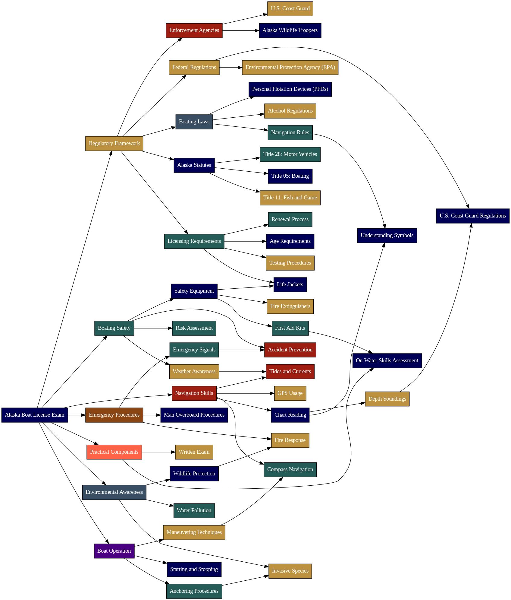 Alaska Boat License Exam Mindmap - boatcertify.com