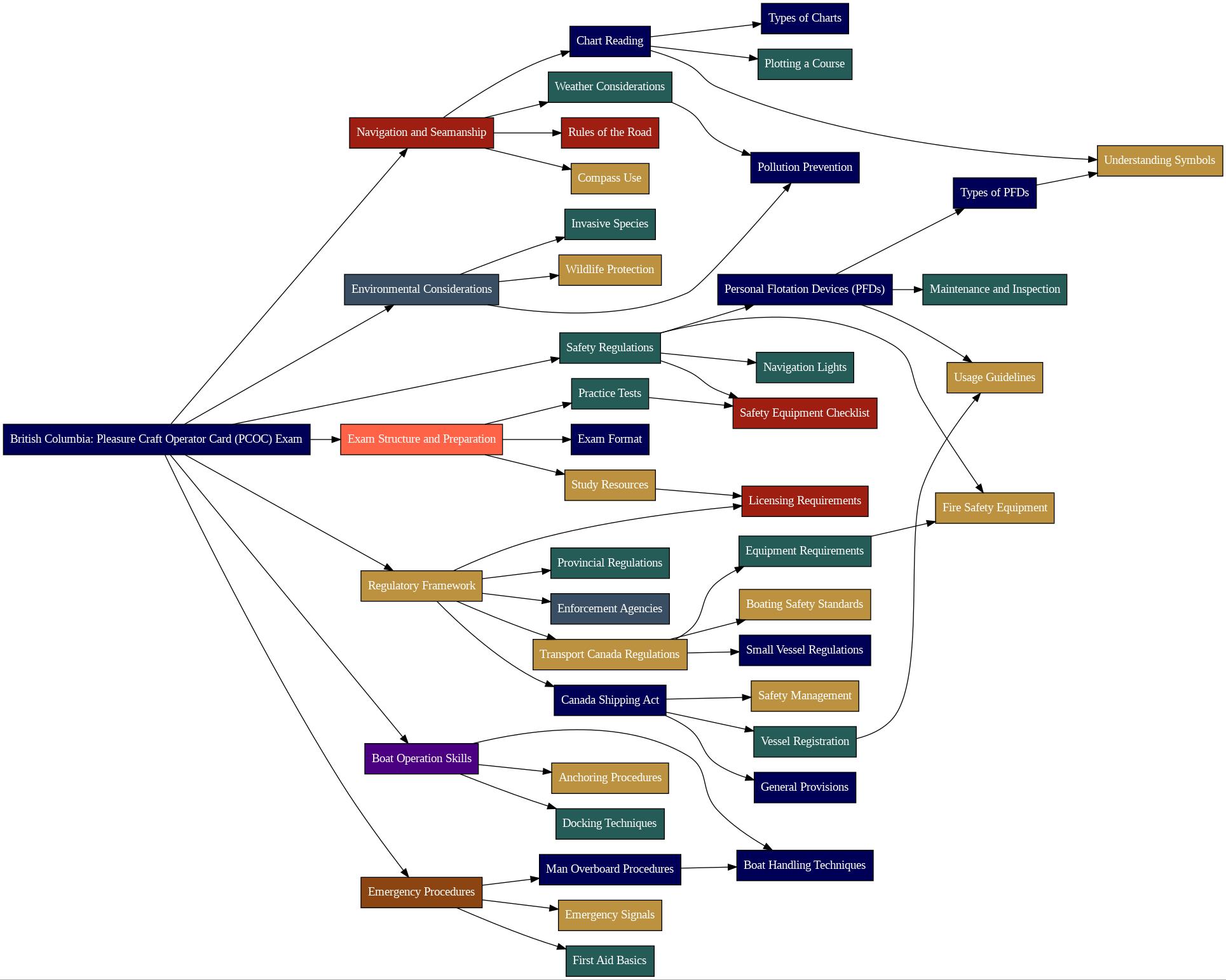 British Columbia Pleasure Craft Operator Card PCOC Mindmap ...