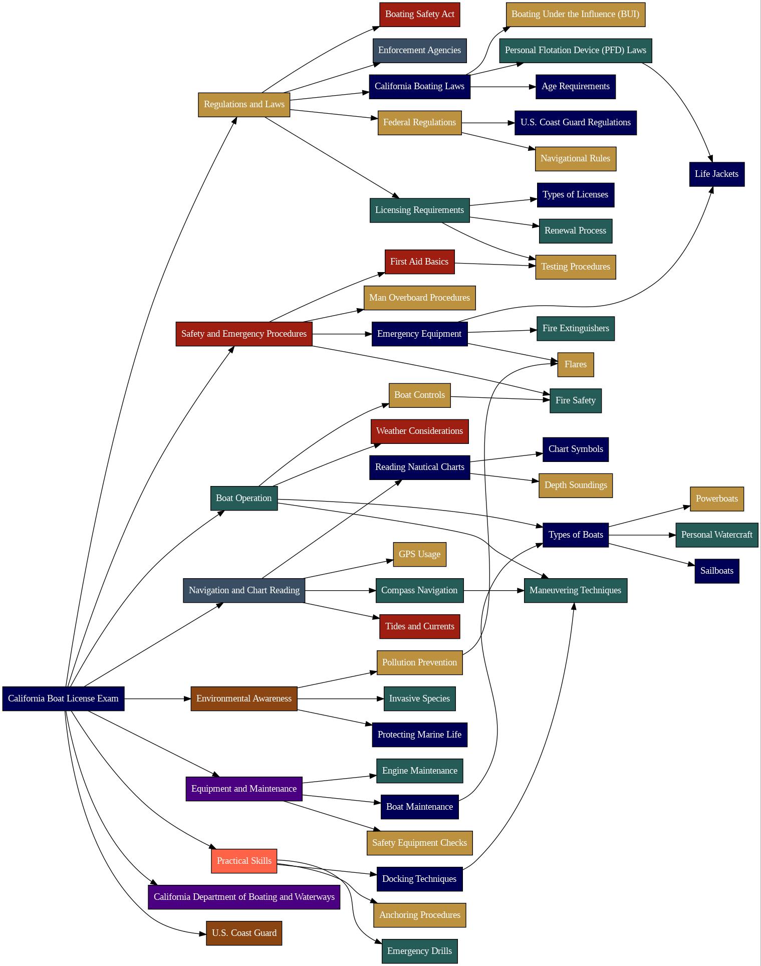 California Boat License Exam Mindmap - boatcertify.com