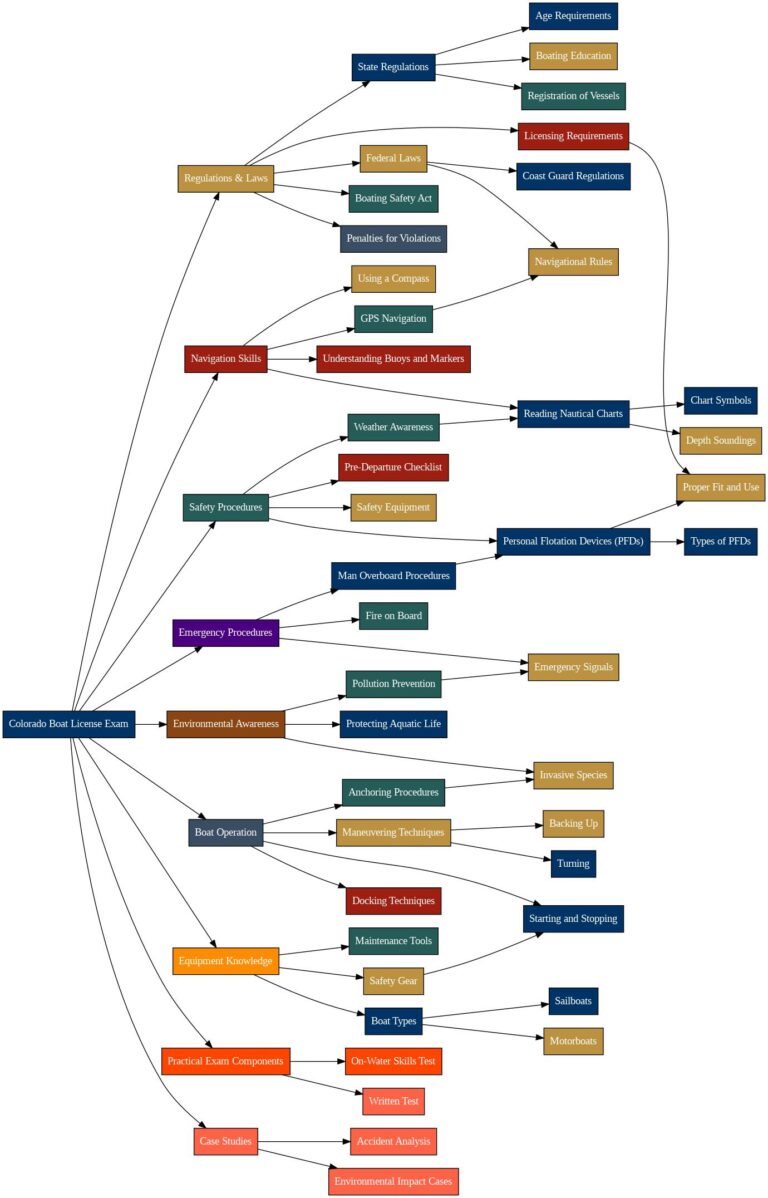 Colorado Boat License Exam Mindmap - boatcertify.com