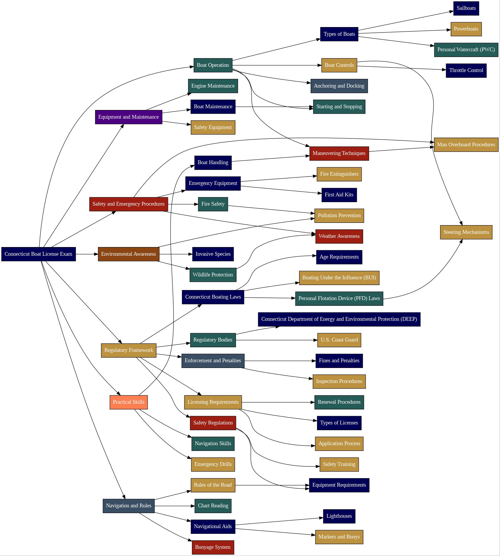Connecticut Boat License Exam Mindmap - boatcertify.com