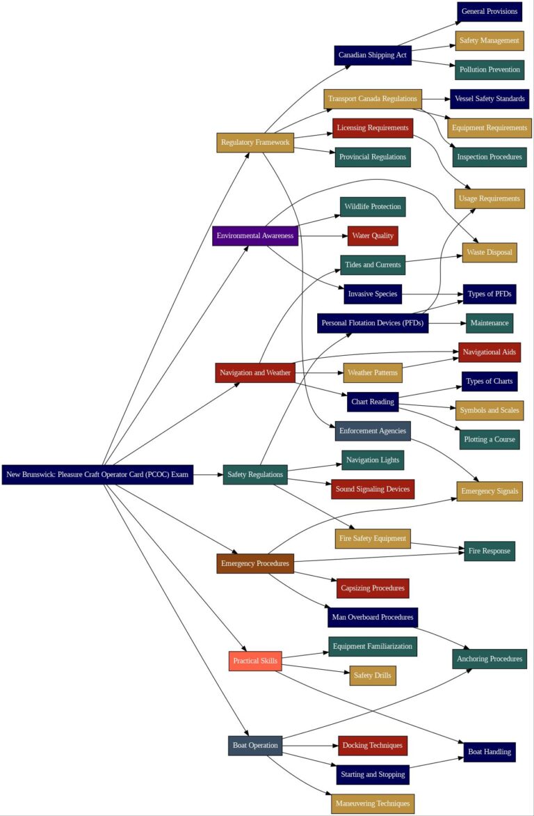 New Brunswick Pleasure Craft Operator Card PCOC Mindmap - boatcertify.com