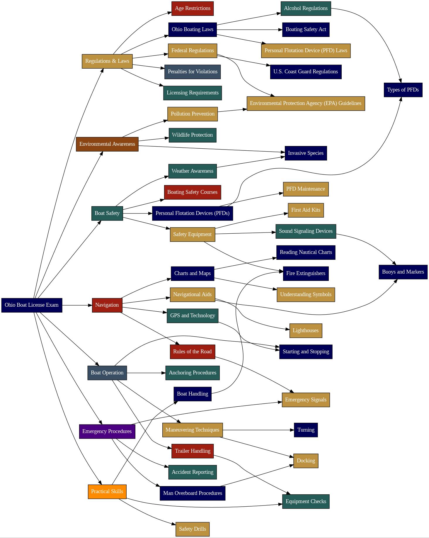 Ohio Boat License Exam Mindmap - boatcertify.com
