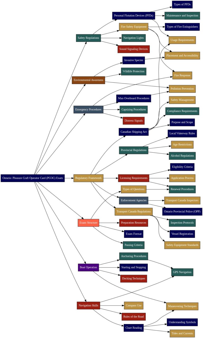 Ontario Pleasure Craft Operator Card PCOC Mindmap - boatcertify.com