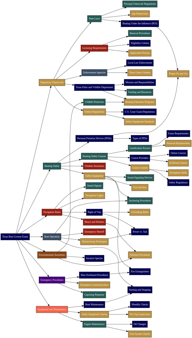 Texas Boat License Exam Mindmap - boatcertify.com