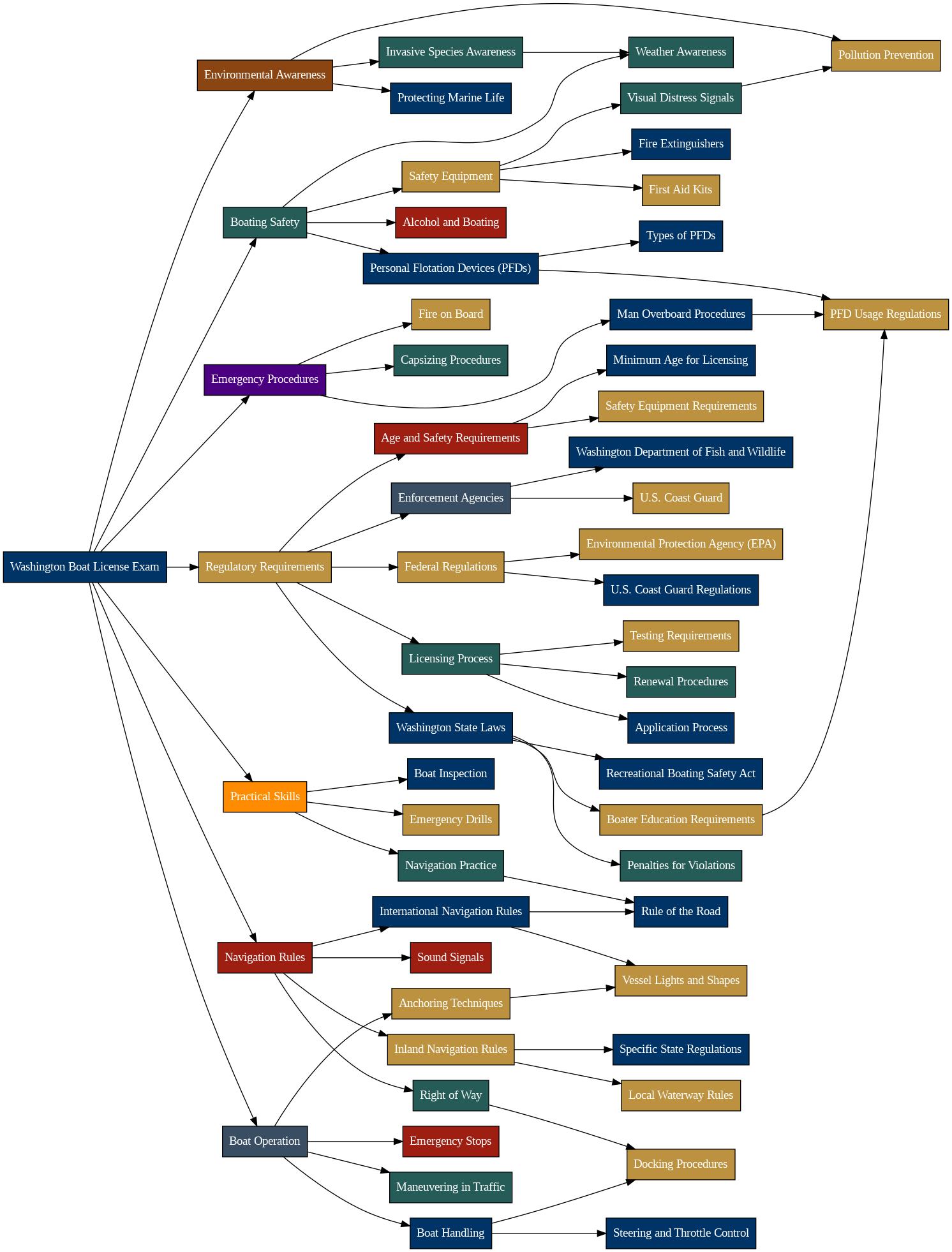 Washington Boat License Exam Mindmap - boatcertify.com